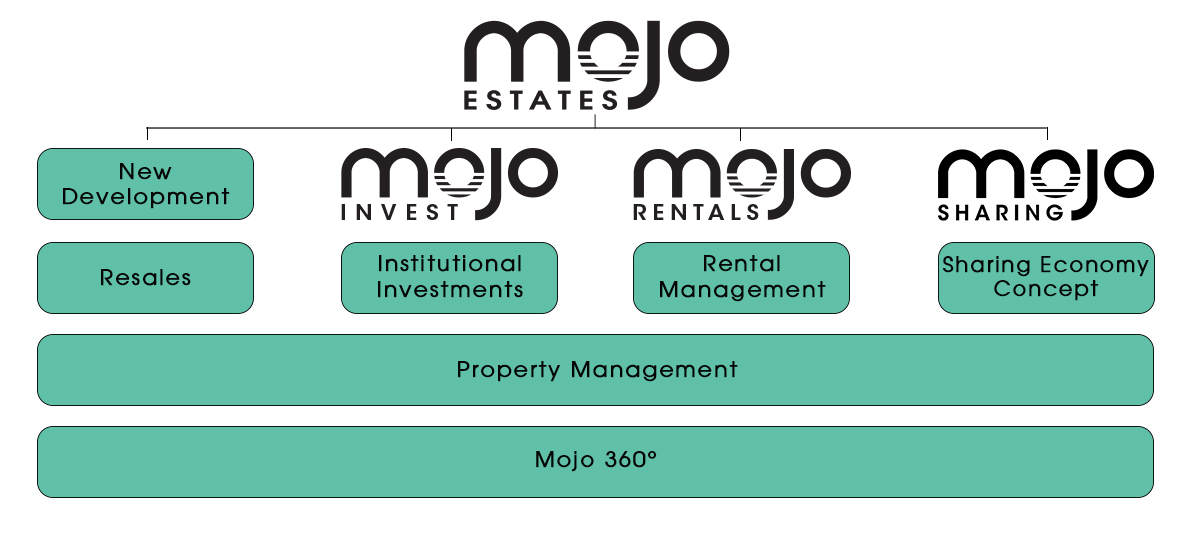 Mojo Invest | Mojo Estates