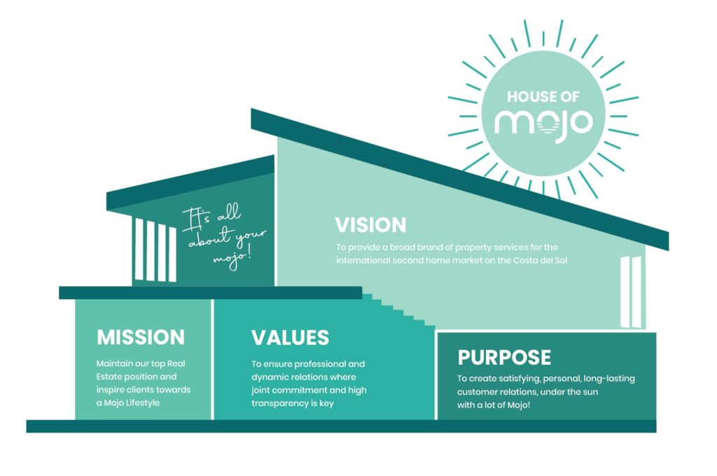 Costa del Sol Real Estate | Mojo Estates